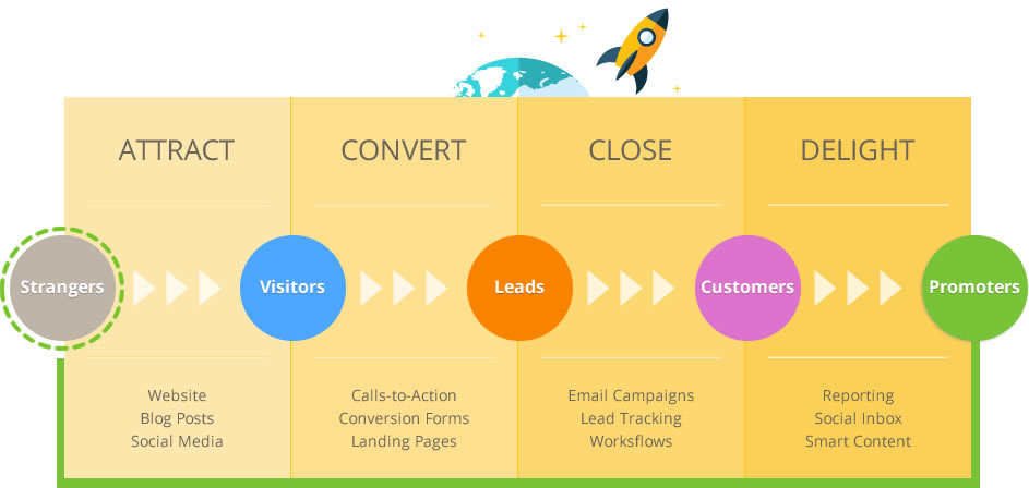 What is Inbound Marketing? - Sproutbox