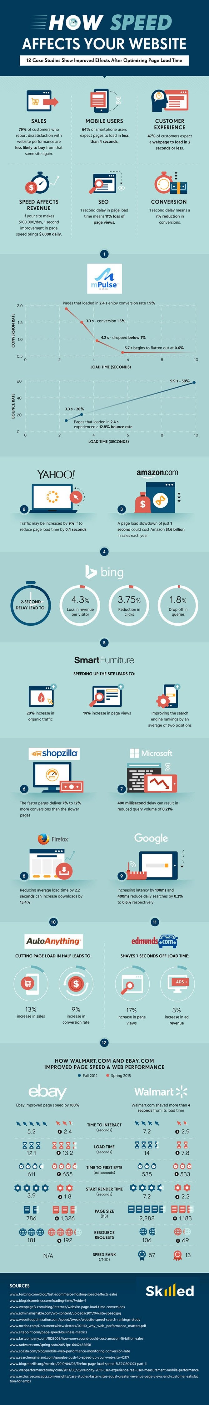 How to Fix a Slow WordPress Website - Website Design & Development - Sproutbox