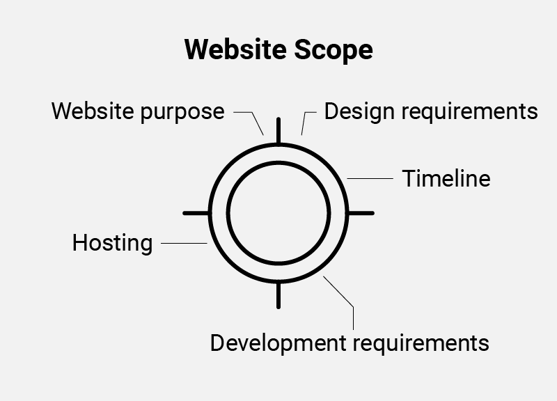 How to Build a WordPress Website for Your Business - Sproutbox